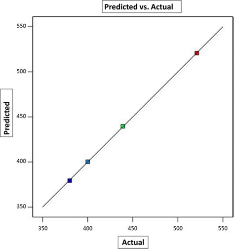Graphical Representation Of The Predicted Experimental Data Against The Download Scientific