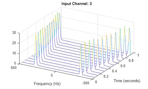 Stft Short Time Fourier Transform Matlab