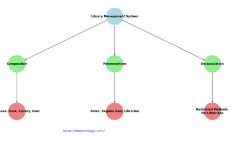Top Python Oop Projects With Source Code A Complete Guide Emitechlogic