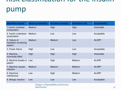 Ppt Chapter 12 Dependability And Security Specification Powerpoint