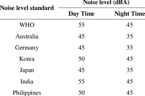 Recommended Noise Level Standards Download Scientific Diagram