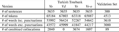Table 1 From Multiword Expressions In Statistical Dependency Parsing