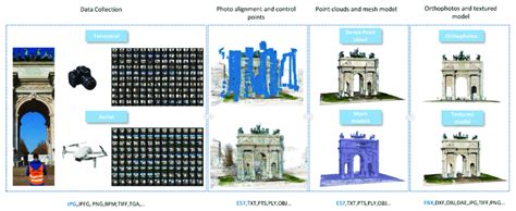 Orthorectification Process And Mesh Textured Model Generation With