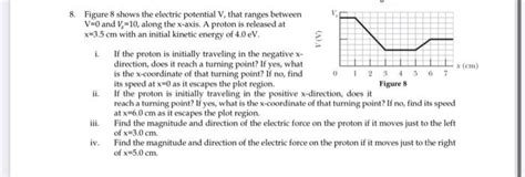 Solved Figure Shows The Electric Potential V That Chegg