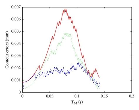 F 500 Mm·min⁻¹ R 25 Mm A Contour Errors In Quadrant A B