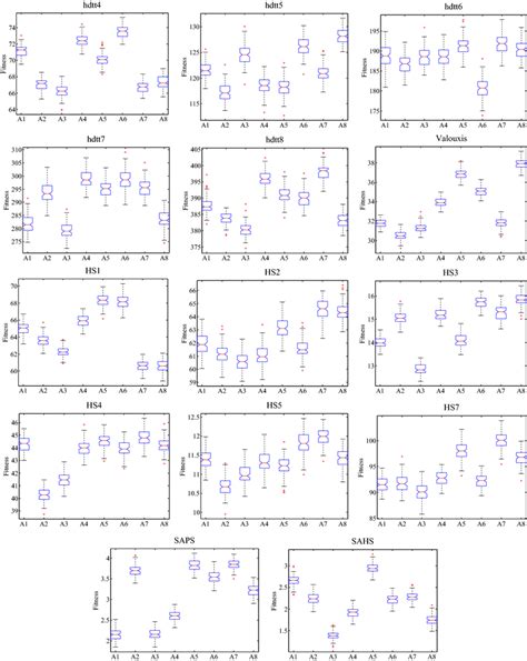 the anova boxplots of the performance of different algorithms the