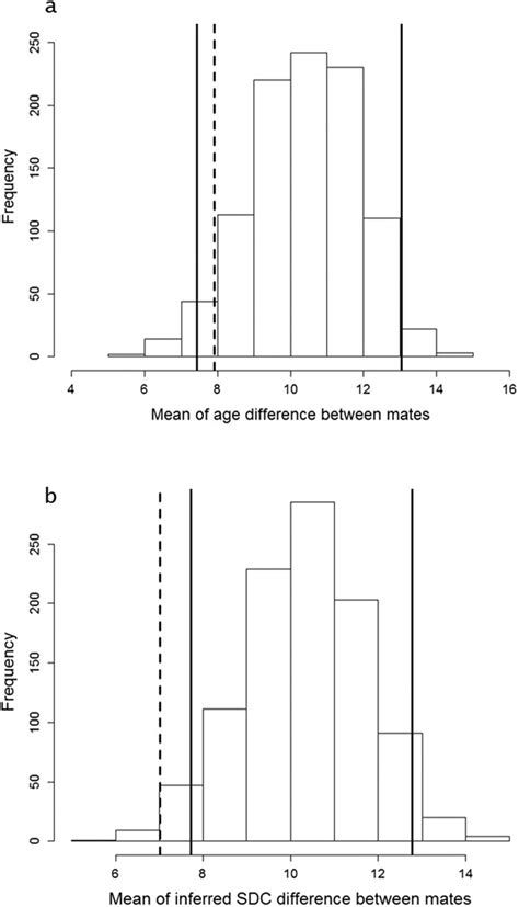 sexual display complexity varies non linearly with age and predicts