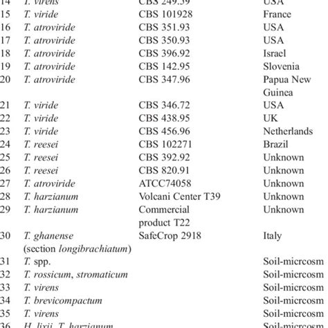 Strains Of Trichoderma And Fungi Spp And Ncbi Sequences Used In This