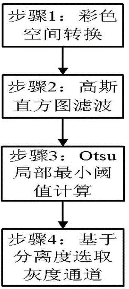 Cie Lab Color Space Based Gray Threshold Segmentation Method Eureka