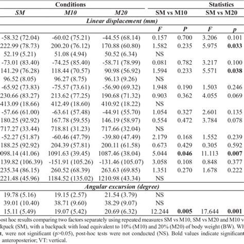 Mean And Standard Deviation Of Kinematic Variables For Stance Phase