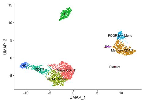 Seurat Guided Clustering Tutorial Danh Truong Phd