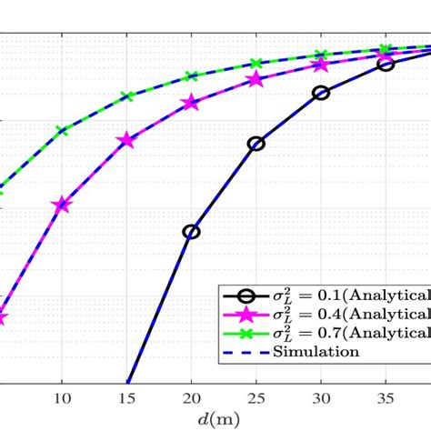 outage performance of the proposed v2v vlc model corresponding to download scientific diagram