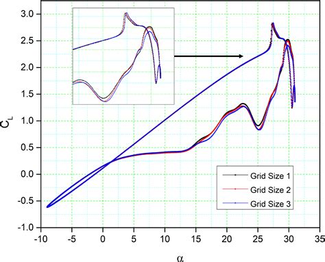 Numerical Investigation Of The Dynamic Stall Reduction On The Uas S45 Aerofoil Using The