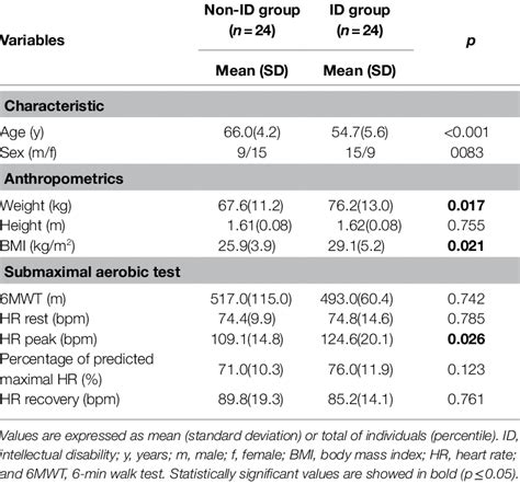 Participants Characteristics Anthropometry And Submaximal Aerobic