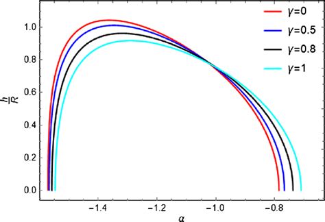 The Plot Displays The Behavior Of The Separation Distance Between The Download Scientific