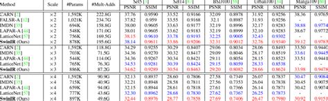Quantitative Comparison Average Psnr Ssim With State Of The Art