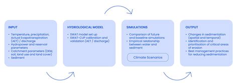 a sustainable approach to reservoir management advanced sediment yield