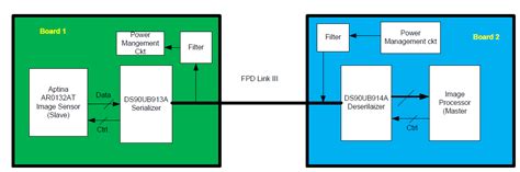 FPD Link III DS UB A A Forward Channel Issue Interface Forum Interface TI E E