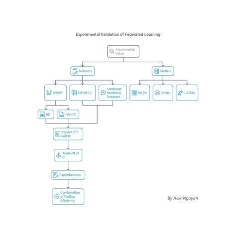 Communication Efficient Learning Of Deep Networks From Decentralized