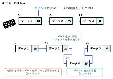 データ構造における配列とリストの違いを学ぼう！ Itの学び