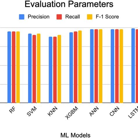 Performance Evaluation Accuracy Of The Ml Models For Application