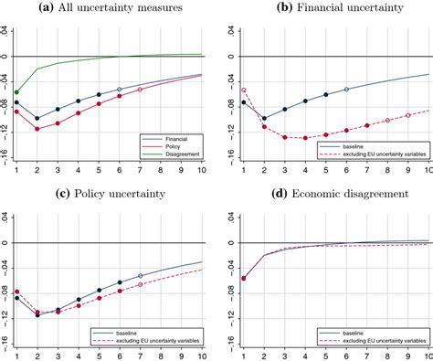 var results impulse responses of gdp notes var models include as