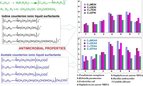 New Research From The Journal Of Surfactants And Detergents Ionic Liquid Cationic Surfactants
