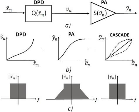basic concepts in dpd a block diagram of a cascade connection b
