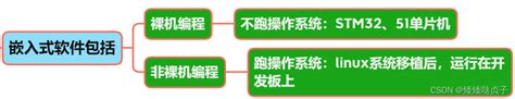 嵌入式学习arm篇 系统移植1 电脑太大可以给移植到arm板上 csdn博客