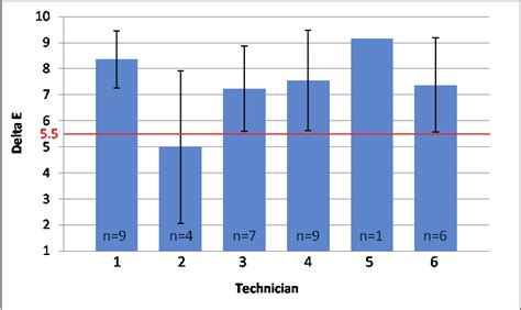 Mean Delta E Difference For Individual Technicians With 95 Confidence