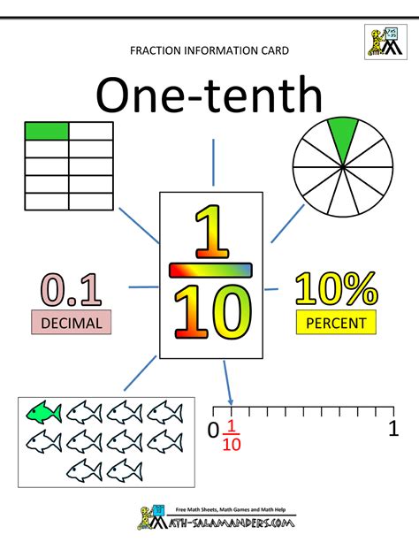 Fraction Information Cards Tenths 1 1000×1294 Maths Primary