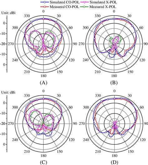 Simulated And Measured Radiation Patterns A Xz And B Yz Planes