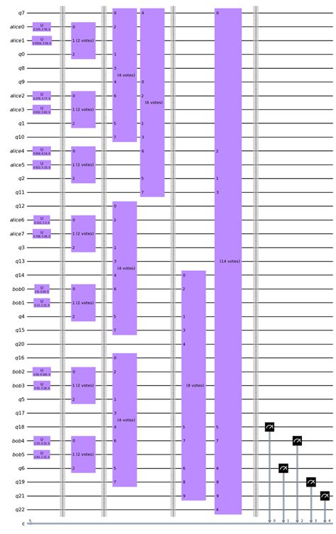 The Circuit For Simulating The Quantum Voting Process In A Parliament
