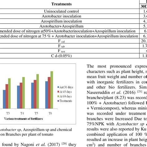 Pdf Effect Of Azotobacter Sp And Azospirillum Sp On Vegetative Growth