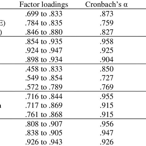 The Factor Loadings Cronbachs Alpha Cr And Ave Values Of The Model
