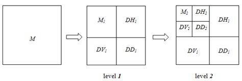 Operating Of Haar Wavelet Compressing Download Scientific Diagram