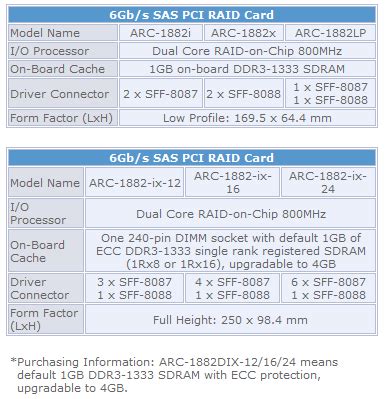 Areca ARC 1882i RAID Controller Review