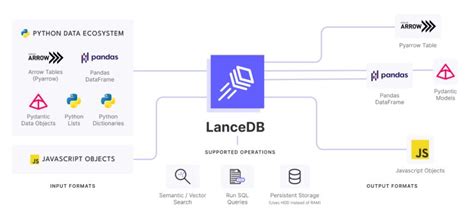 Ibrahim Sobh Phd On Linkedin Lancedb Generativeai Rag Ai Llms