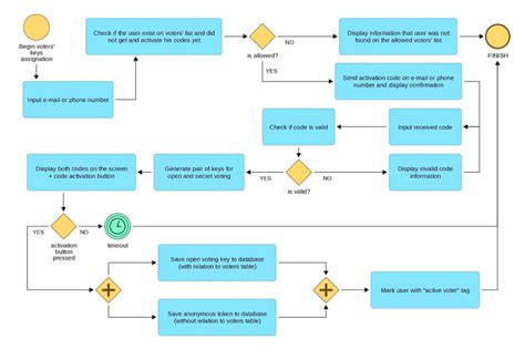 The Algorithm Of Voters Individual Keys Assignation Download