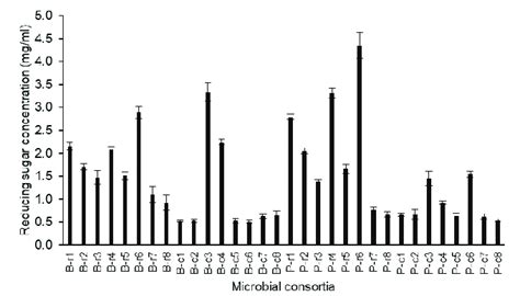 Cellulolytic Activities With Cmc Substrate Of Enzymes Extracted From Download Scientific
