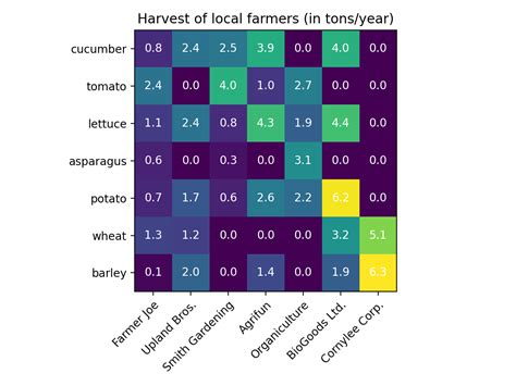 Annotated Heatmap Matplotlib Documentation
