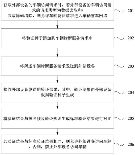 vehicle access control method device and system eureka patsnap