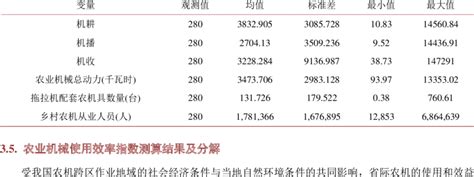 descriptive statistics of input output indicators 表 2 投入产出指标描述性统计