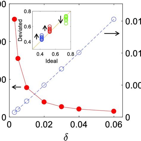 Analysis Of λh Of The Associated Matrix M And Computing Time Of The