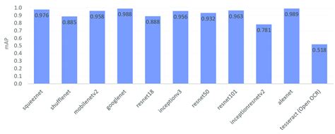 Recognition Performance Evaluation Results For The Trained Dl Models