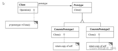 23种设计模式总结（大白话，适合小白） 设计模式 csdn csdn博客