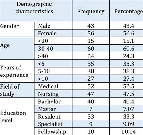Characteristics Of The Participants Download Scientific Diagram