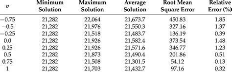 Evaluation Of FMCA In KroA100 With The Change Of Fractional Order V Download Scientific Diagram