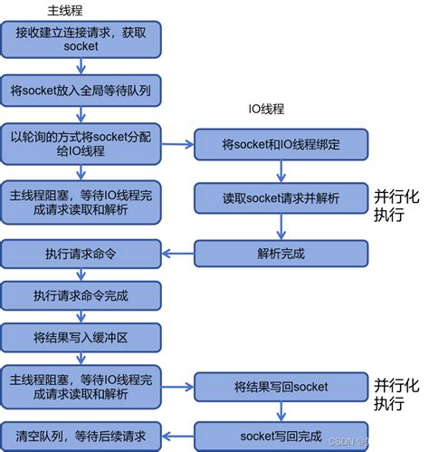 Redis 线程模型，redis多线程到底是什么redis会多线程处理什么 Csdn博客