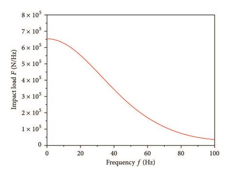 A Time History And B Fourier Spectrum Of The Impact Load